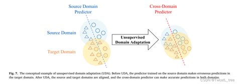 【深度学习】迁移学习中的领域转移及迁移学习的分类 腾讯云开发者社区 腾讯云
