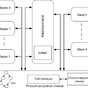 IEEE 1500 Core Test Wrapper Architecture Download Scientific Diagram