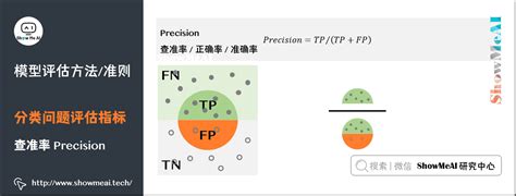 图解机器学习 模型评估方法与准则 阿里云开发者社区