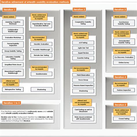 Iterative Prioritization And Refinement Of Ehealth Usability Evaluation Download Scientific