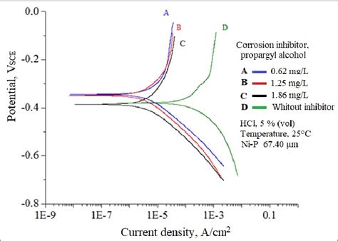 Polarisation Curves Of Electroless Nip Coatings With 6740 µm In 5 Hcl