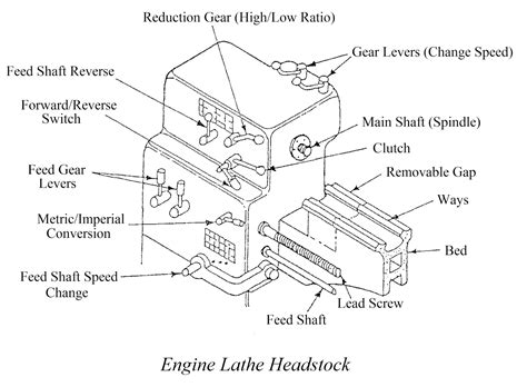 Lathe Machine Parts Diagram Lathe Machine Parts Metal Part I