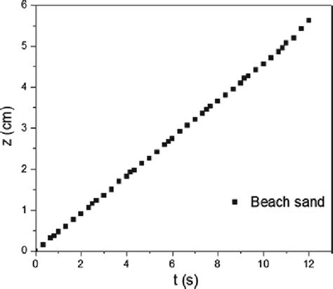 Plot Of Height As A Time Function We Assumed That The Initial Level Of Download Scientific