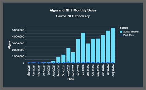 Algorand Nfts And Tvl At All Time Highs In Amount Of Algo Ralgorand