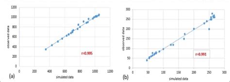 Statistical Parameter Of Unsteady Flow Calibration A The Tigris Download Scientific Diagram
