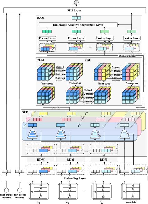 Figure 1 From Deep Situation Aware Interaction Network For Click Through Rate Prediction