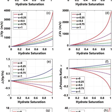 Elastic Parameters A K B í µí¼ C V P D V S E V P ∕v S Download Scientific
