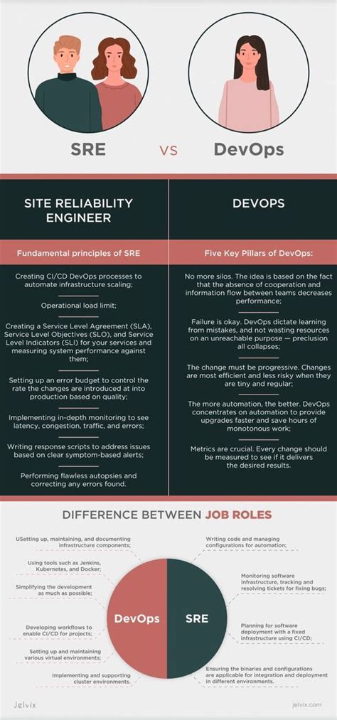 Sitereliabilityengineer Sre Devops Softwareengineering Tech Sanjeev Kumar A