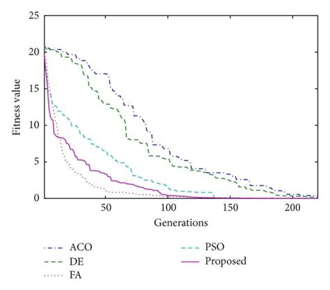 Maximum Number Of Generations In Which Different Algorithms Minimize