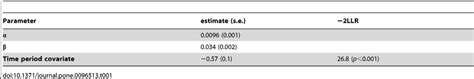Maximum Likelihood Estimates With Standard Errors Of The Gompertz