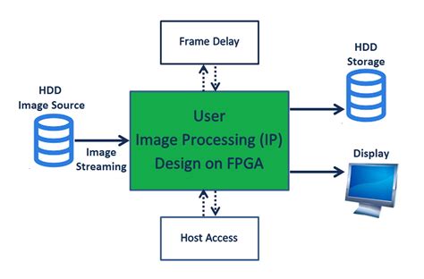 Gidel Fpga Ip Cores Fpga Development Kits Sky Blue Microsystems Gmbh