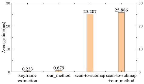 Clustering Denoising Of 2d Lidar Scanning In Indoor Environment Based On Keyframe Extraction