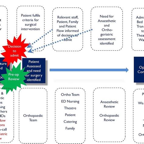 Measure Phase Ipo Process Map Depicting Current State Hip Fracture Download Scientific