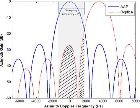 Figure 2 From Mitigation Of Azimuth Ambiguities In Spaceborne Stripmap Sar Images Using