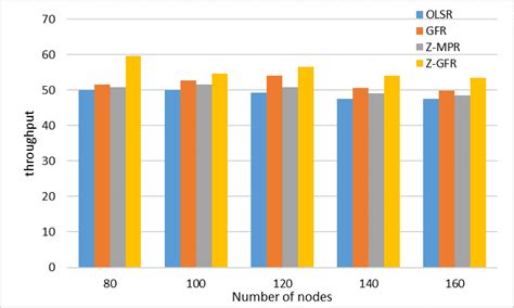 Throughput Of The Udp Sockets Download Scientific Diagram