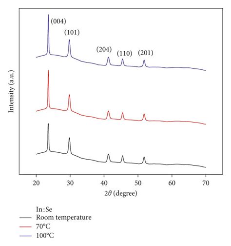 Xrd Patterns Of Inse Thin Films At Different Annealing Temperatures Download Scientific Diagram