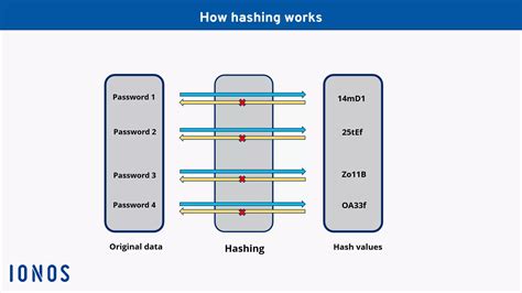 What Is Hashing And How Does It Work Ionos