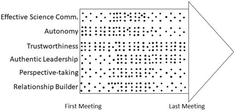 Generalized Frequency Of Boundary Spanning Skills Exhibited During The Download Scientific