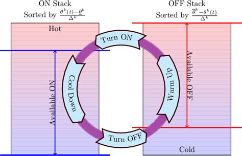 Figure 2 From Improved Battery Models Of An Aggregation Of Thermostatically Controlled Loads For
