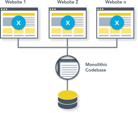Drupal Multisite Vs Pantheon Custom Upstreams
