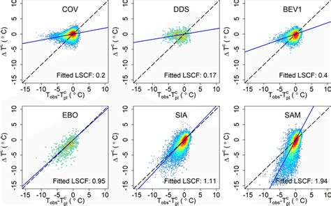 Difference Of Observed Temperature And A Prediction Involving Pressure Download High