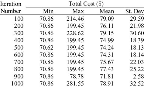 Statistical Evaluation Of Method For Different Iteration Numbers