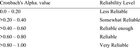 The Value Of The Reliability Level Of Cronbachs Alpha Download Scientific Diagram