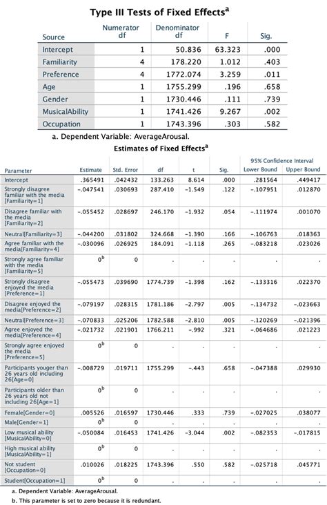 Individual Factor Linear Mixed Effect Model Results For Arousal