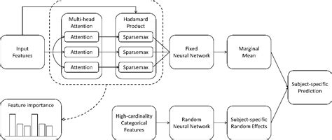 Figure 2 From Subject Specific Deep Neural Networks For Count Data With