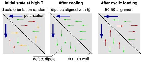 Schematic Representation Of Defect Dipole Arrangements Un