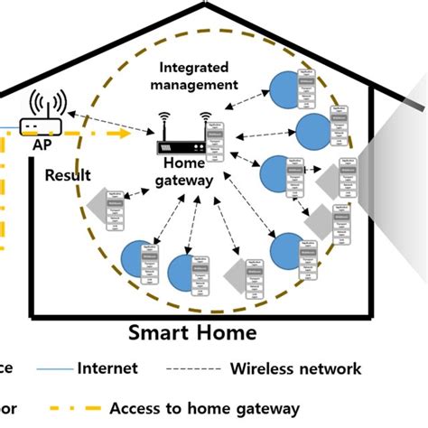Proposed Smart Home Environment Download Scientific Diagram