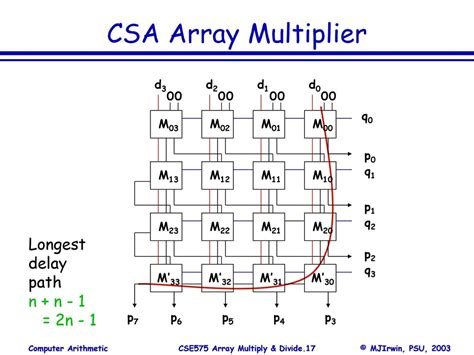 Cse 575 Computer Arithmetic Spring 2003 Mary Jane Irwin Cse Psu