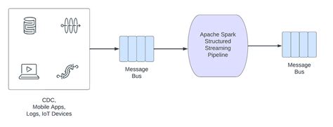 How To Build Operational Low Latency Stateful Spark Structured Streaming Pipelines