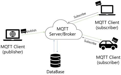 mqtree secure ota protocol using mqtt and merkletree