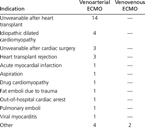 Indications For Ecmo Support Download Table