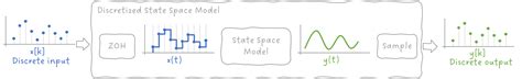 Structured State Space Models Visually Explained Towards Data Science