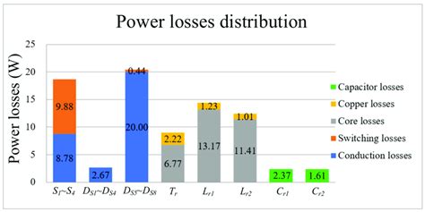 Power Losses Distribution In The Proposed Converter Operated In The