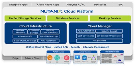 Hyperscaler No Brainer Nutanix Puts Cloud Clusters Nc2 On Microsoft Azure