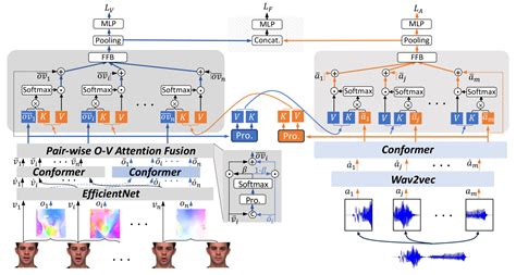 Detail Enhanced Intra And Inter Modal Interaction For Audio Visual Emotion Recognition Ai