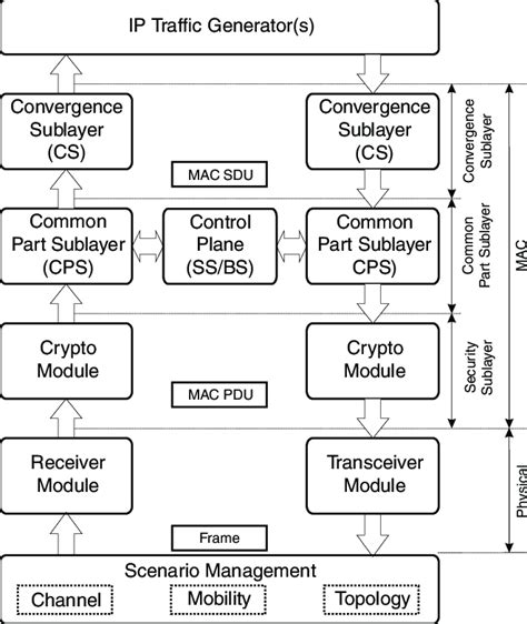 Mobile Wimax Simulation Architecture Download Scientific Diagram