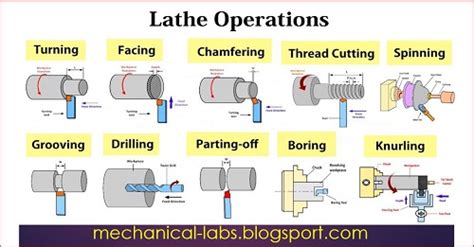 Lathe Machine Operations Types And Accessories With Diagrams