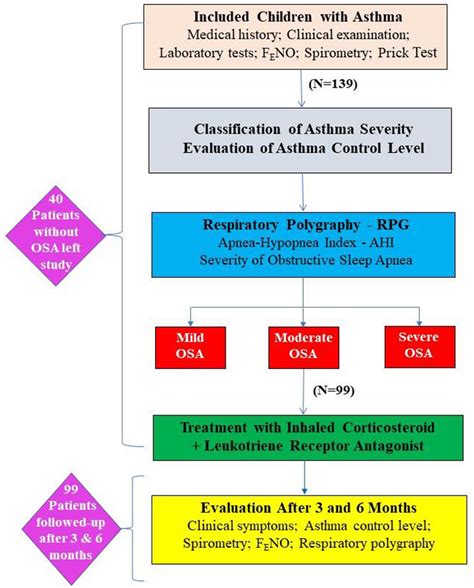 FIGURE Flowchart Of The Study Method AHI Apnea Hypopnea Index OSA