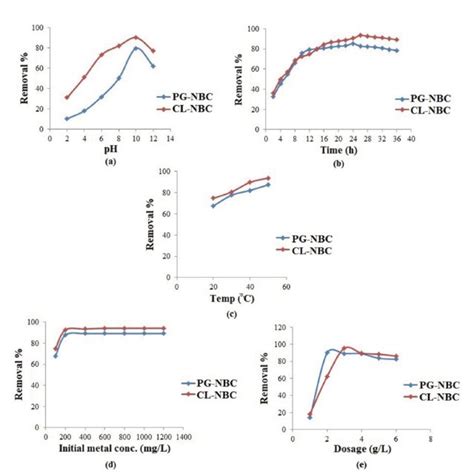 A Langmuir Isotherm B Pseudo First Order Kinetics C Download Scientific Diagram