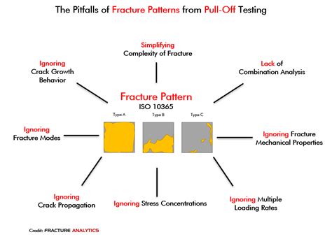 Why Tensile Test Is Not Designed For Fracture Pattern Analysis