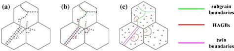 The Schematic Diagram Of Discontinuous Dynamic Recrystallization