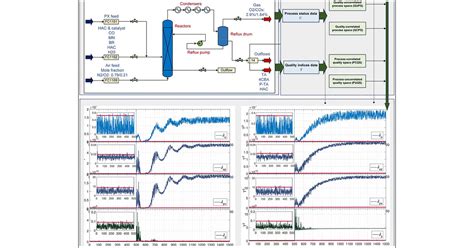Concurrent Quality Relevant Canonical Correlation Analysis For