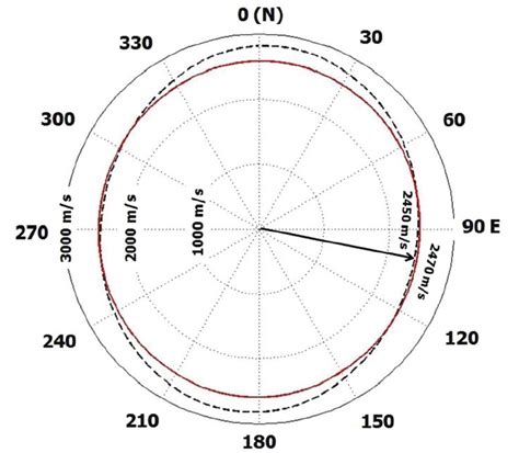 Shear Wave Sourced 3 D Vsp Depth Imaging Of Tight Gas Sandstones In
