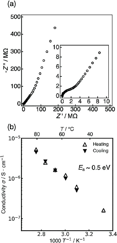 Nyquist Plot A And Arrhenius Plot B Of The Li 4−2x Mo X Si 1−x O 4 Download Scientific