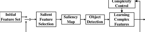 A Hierarchical Model For Integrated Learning Of Saliency Maps Object Download Scientific
