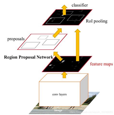 深度学习 Faster Rcnn 算法流程详解faster Rcnn算法 Csdn博客